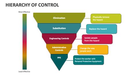 Hierarchy Of Control PowerPoint And Google Slides Template PPT Slides