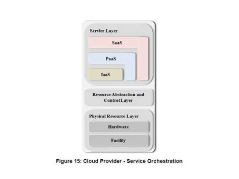 Nist Cloud Computing Reference Architecture Pptx