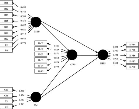 Outer Loadings And R 2 Values For The Measurement Model Download