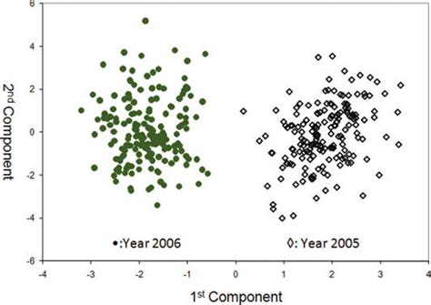 Figure 1 From Flow Injection Mass Spectral Fingerprints Demonstrate Chemical Differences In Rio