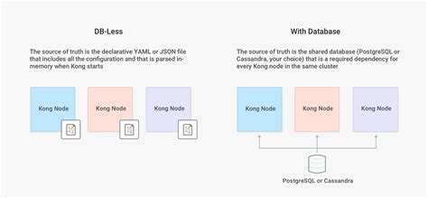 Kong 11 Declarative Config And Db Less Deployment Capabilities Kong Inc