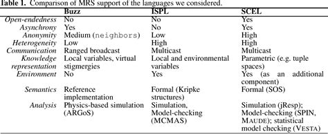Table 1 From Toward Formal Models And Languages For Verifiable Multi