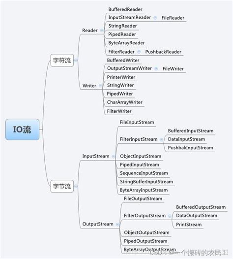 【io流】java基础篇（一）在java中字节流基本单元占多少bit字符流是以unicode编码基本单元占多少bit Csdn博客