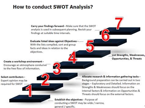 How To Conduct Swot Analysis For Business Strategic Planning