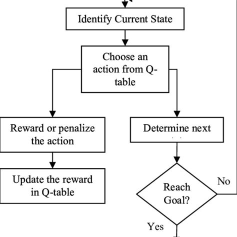 Q Learning Algorithm Flow Chart Download Scientific Diagram