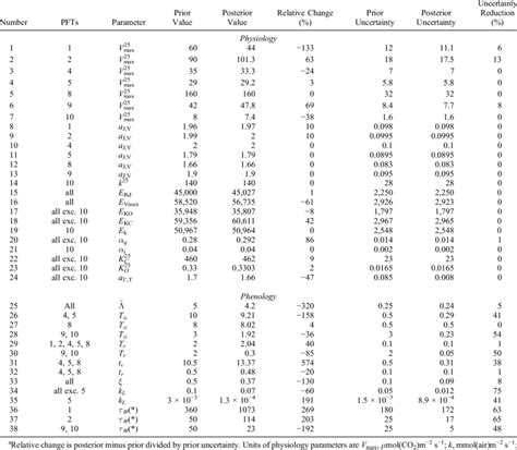 Process Parameters And Their Initial And Optimized Values And Prior And