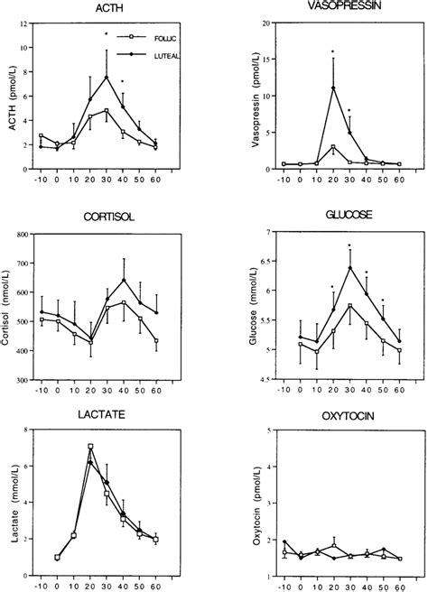 Hormonal And Metabolic Responses To 20 Min Of Graded Treadmill Exercise Download Scientific
