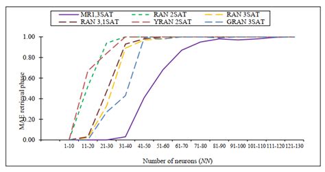 Special Major 1 3 Satisfiability Logic In Discrete Hopfield Neural Networks