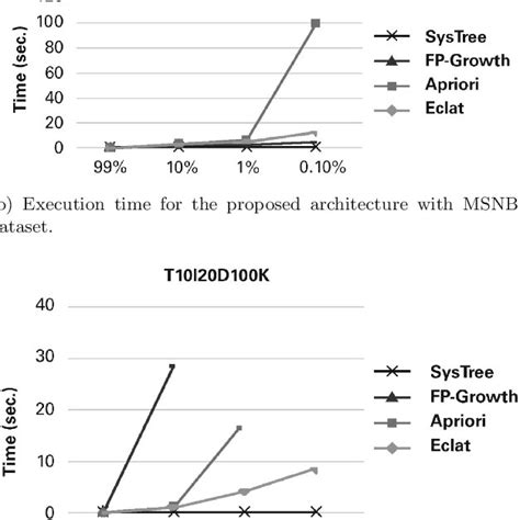 Performance Evaluation Of The Proposed Algorithm And Architecture For Download Scientific