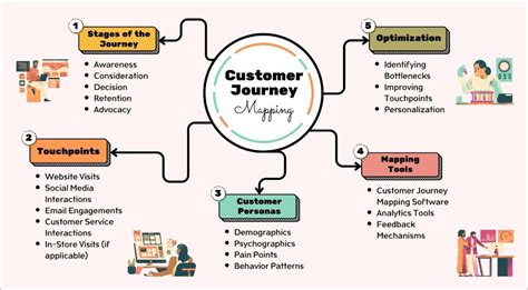What Is Customer Journey Analytics Steps Benefits And More
