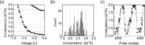 A Conductance Voltage Curves Of The Set Process The Conductance Download Scientific Diagram