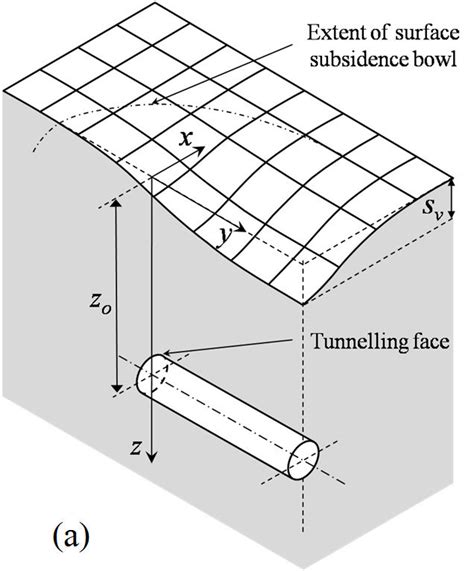 Schematic Showing A The Development Of A Surface Subsidence Trough As
