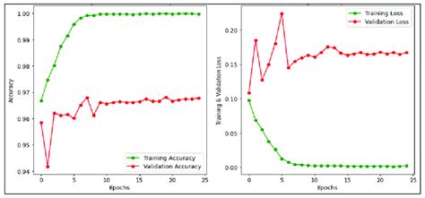 Accuracy And Loss Of Resnet50 Model Download Scientific Diagram