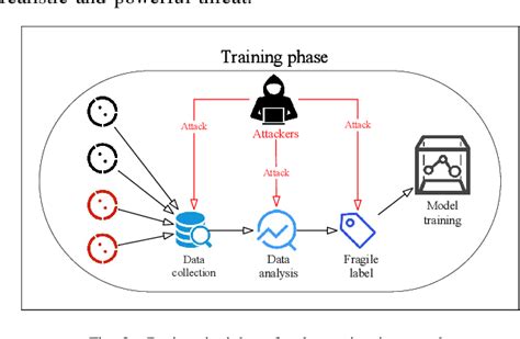 Figure 2 From A Survey On Data Poisoning Attacks And Defenses Semantic Scholar
