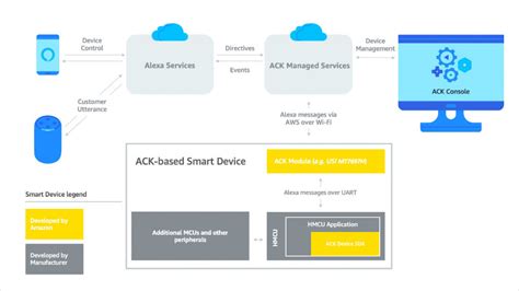 Esp32 Pico V3 Zero Devkit нацелен на разработку Amazon Alexa Connect