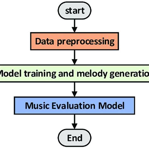 Flow Chart Of Data Preprocessing Download Scientific Diagram