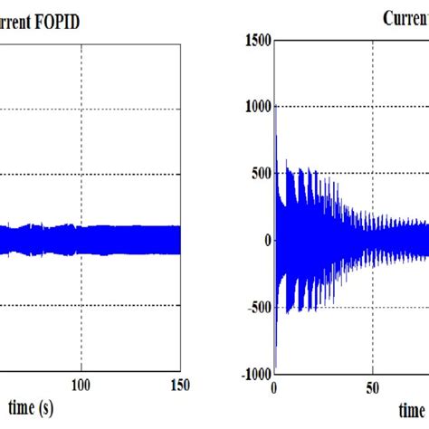 Current Of Pid Compared To Fopid On Step Response Download