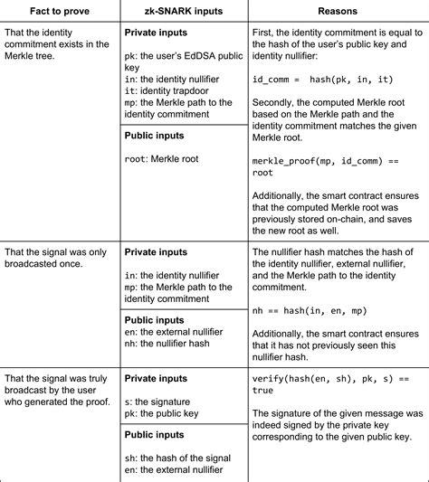To Mixers And Beyond Presenting Semaphore A Privacy Gadget Built On Ethereum By Koh Wei Jie