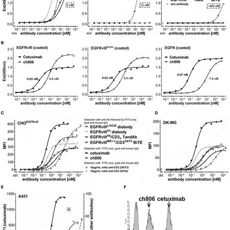 Binding Affinity And Specificity For Egfrviii Antigen And On Cells Download Scientific Diagram