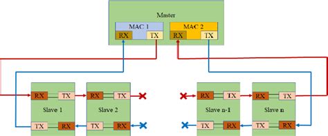 Figure 1 From Software Plc On Ethercat An Implementation Example Semantic Scholar