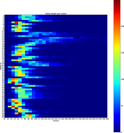 Figure 1 From Exploiting The Convlstm Human Action Recognition Using