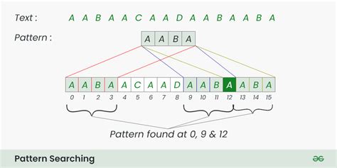 Pattern Searching Geeksforgeeks