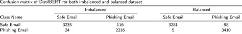 Table 2 From An Explainable Transformer Based Model For Phishing Email Detection A Large