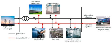 active distribution network source network load storage collaborative interaction considering