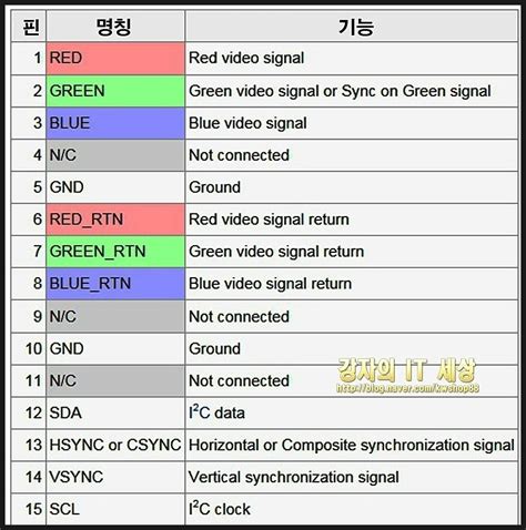 Rgb 케이블 3 4 3 6 핀맵 Vga 케이블 핀배열 네이버 블로그