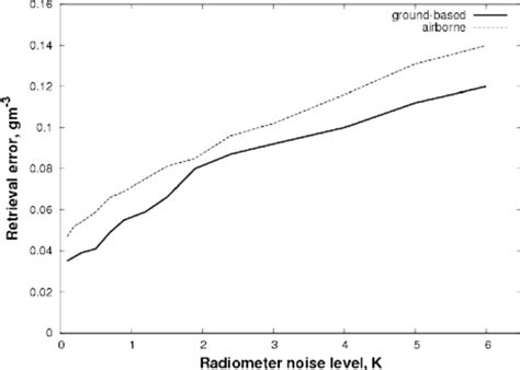 The Retrieval Error As A Function Of Radiometer Noise Level As Download Scientific Diagram