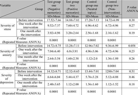 Comparison Of Mean And Standard Deviation Of Severity Of Stress Download Scientific Diagram