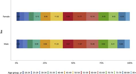 Age Distribution Of Patients With Ckd Stratified By Sex Ckd Download Scientific Diagram