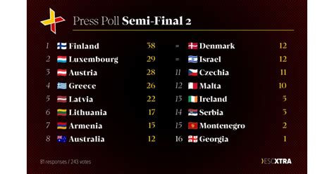 Eurovision 2025: Press poll results of the Second Semi-Final! - OGAE Greece