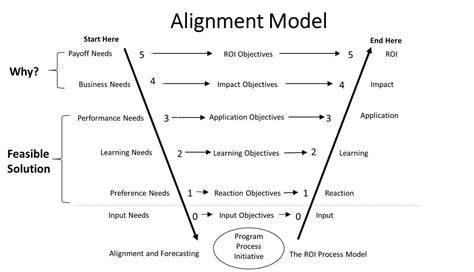 Start Where You Want To Finish Aligning Soft Skills To Business Roi