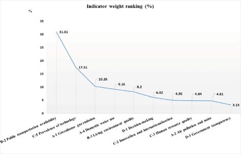 Line Chart Depicting Indicator Weight Ranking Download Scientific Diagram