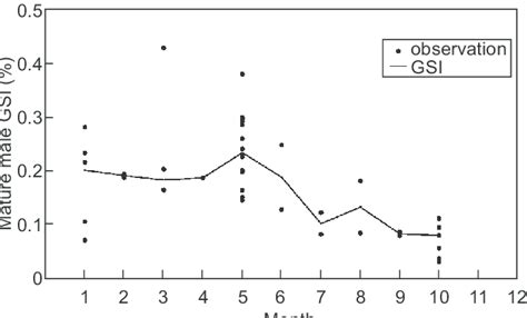 Monthly Changes In GSI For Mature Males N Download Scientific Diagram