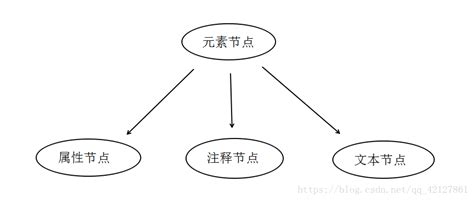 浅析~dom结构中的元素节点、属性节点、文本节点文本节点属于元素吗 Csdn博客