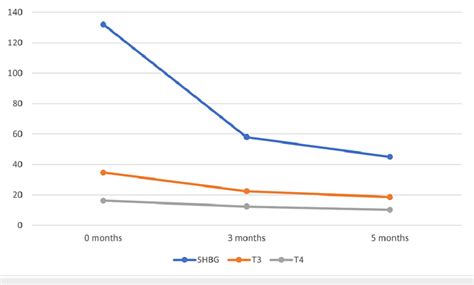 Serial Thyroxine T4 And Triiodothyronine T3 Levels In Comparison To Download Scientific
