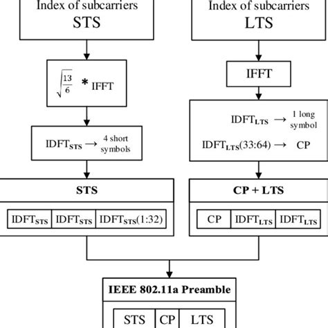 Ieee 80211a Preamble Generation Scheme Download Scientific Diagram