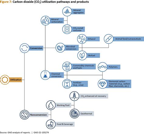 Figure 7 Carbon Dioxide Co2 Utilization Pathways And Pr Flickr
