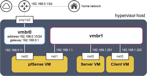 unable to ssh into internal lan vms from home network proxmox