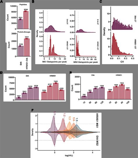 Wish Dia Enables Deeper Proteome Profiling From Low Input A Download Scientific Diagram