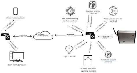 A Multisensor Device Intended As An Iot Element For Indoor Environment Monitoring