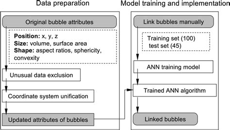 Flowchart Of Ann Tracking Model For Data Preparation Model Training