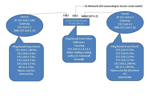 Routing Between 2 Subnets And Internet Access Issue Cisco Community