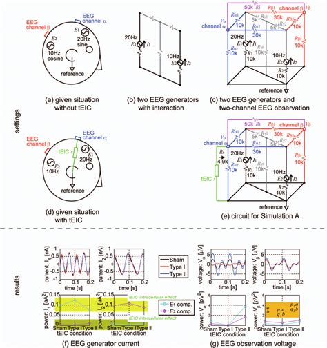 Simulation A A Two Eeg Generators E 1 20 Hz Sine And E 2 10 Hz