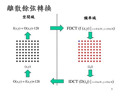 第二章 離散餘弦轉換 dct ppt download