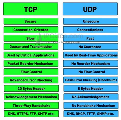 Lama A On Linkedin Tcp Vs Udp