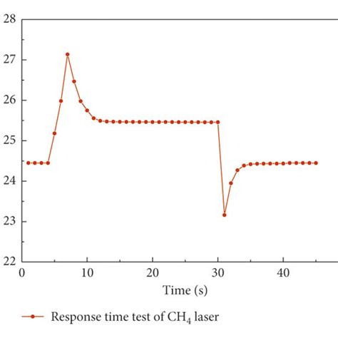 Response Time Test By Using Step As 1°c Download Scientific Diagram