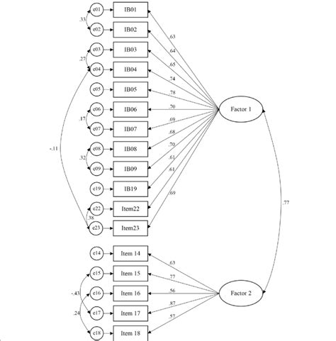 Modified Two Factor Model Of The Standardized Estimates Path Diagram Download Scientific